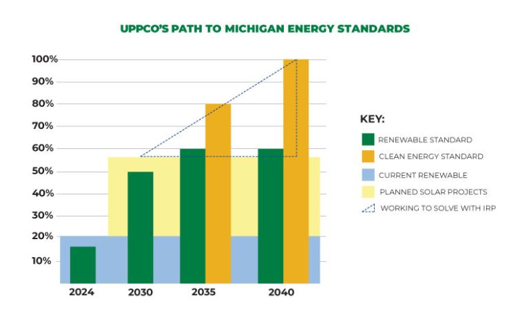 Energy Transition - UPPCO